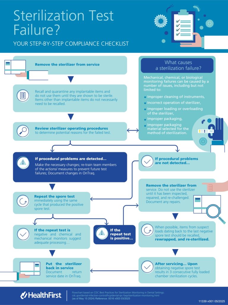 Infographic: Failed Spore Test Compliance Checklist - HealthFirst